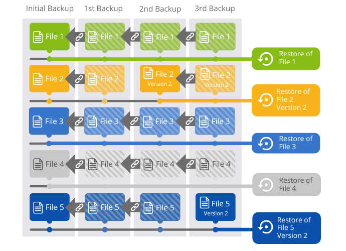 Incremental Forever Backup Addresses Modern Backup Challenges